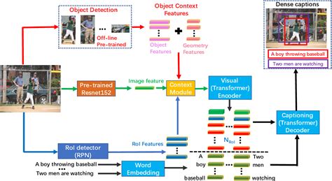 Figure 3 From Region Object Relation Aware Dense Captioning Via Transformer Semantic Scholar