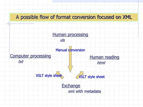 Ppt Application Of Xslt Stylesheet To Xml Powerpoint Presentation