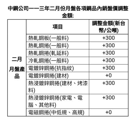 總體環境展現韌性國際鋼價穩中有升 中鋼公司調漲二月份月盤價 人聞財經報