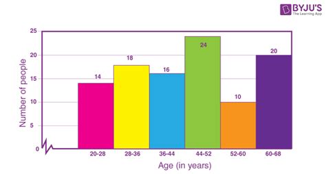 Histograms Questions With Solutions Histograms Questions With Solutions