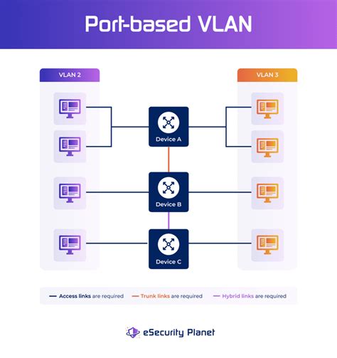 VLANs Effective Network Segmentation For Security