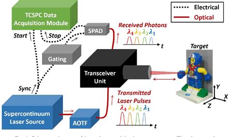 Figure 1 From Wavelength Time Coding For Multispectral 3d Imaging Using Single Photon Lidar