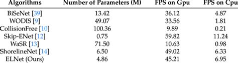 the number of trainable parameters and inference speed of compared