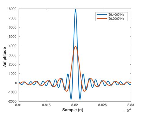 11 Comparison In Time Domain Of The Impulse Response Obtained When Download Scientific Diagram