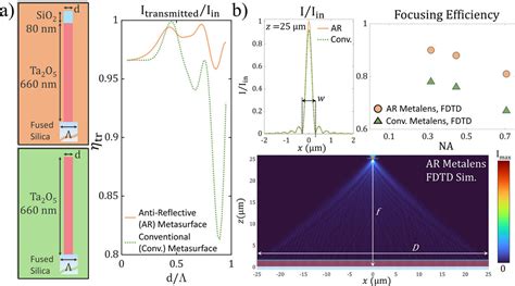 Antireflective Multi‐dielectric Metasurfaces Operating In The Visible