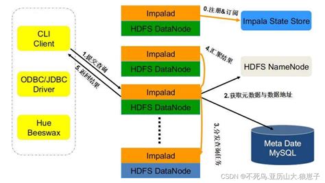 apache impala（1）：impala简介 impala数据库 csdn博客