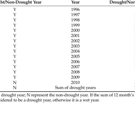 Standardized Runoff Index Sri Classification And Corresponding Download Table