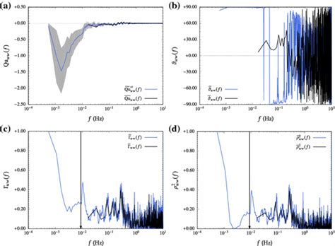 Comparison Of Quantities That Depend On The Cospectrum And The Download Scientific Diagram