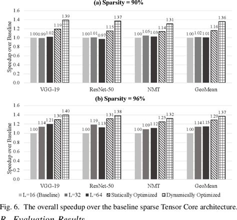 taming unstructured sparsity on gpus via latency aware optimization