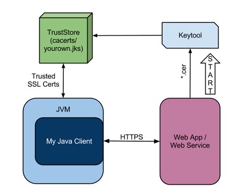 Java Rushi Consuming HTTPS Web Services In Java