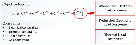 Optimal Scheduling Strategy For Multi Energy Microgrid Considering