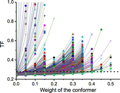 Progression Of The Tfs As A Function Of The Weight Given To The