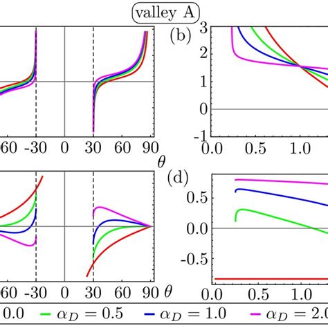 Scalar Potential The Valley Dependent Gh Shift As A Function Of The Download Scientific