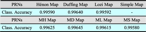Table Vi From Memristor Based Hyperchaotic Maps And Application In Auxiliary Classifier