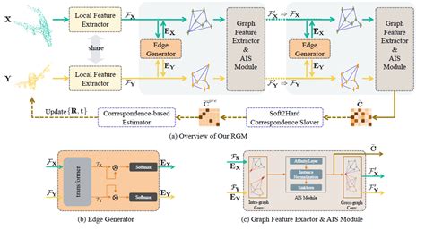 Tpami Robust Point Cloud Registration Framework Based On Deep Graph