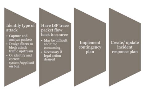 Communications And Network Security Part 5 Flashcards Quizlet