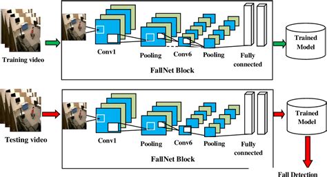 Figure 2 From Video Based Fall Detection Using Deep Convolutional Neural Network Semantic Scholar