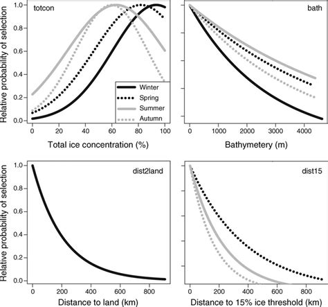 Responses Of Four Covariates In The Seasonal Resource Selection Download Scientific Diagram