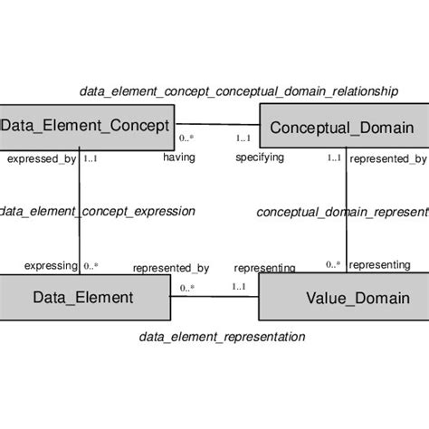Levels Of Conceptual Interoperability Model Download Scientific Diagram