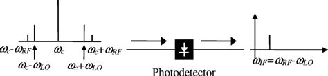 Output Optical Spectrum Of The Signals Incident On The Photodetector Download Scientific