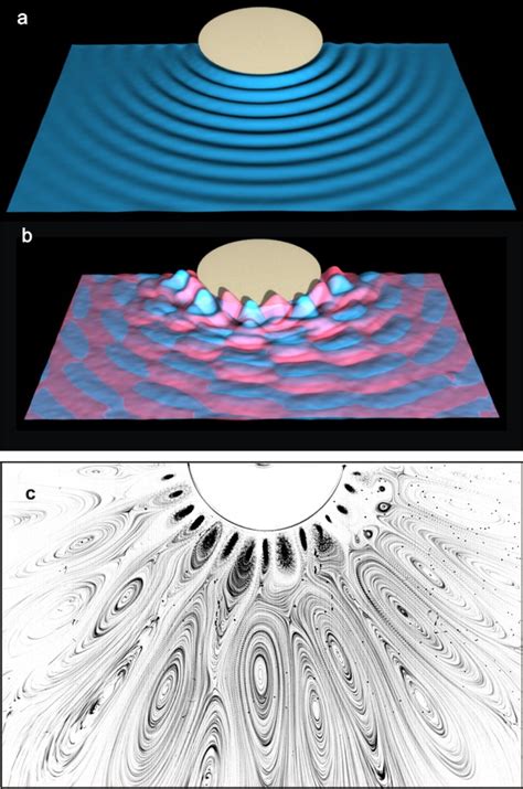 Surface Flow Patterns And Wave Fields Produced By The Conical Wave