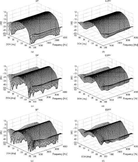 Figure 3 From Design Of Robust Superdirective Arrays With A Tunable Tradeoff Between Directivity