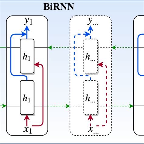 A Schematic Diagram Of The Bidirectional Recurrent Neural Network Download Scientific Diagram