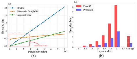 Towards Efficient Federated Learning Layer Wise Pruning Quantization Scheme And Coding Design