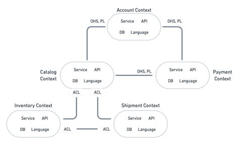 Domain Driven Design Principles To Microservice