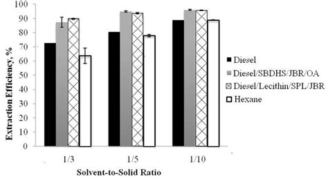 Effect Of Extraction Solvent On Oil Extraction Efficiency At 60 Minute Download Scientific