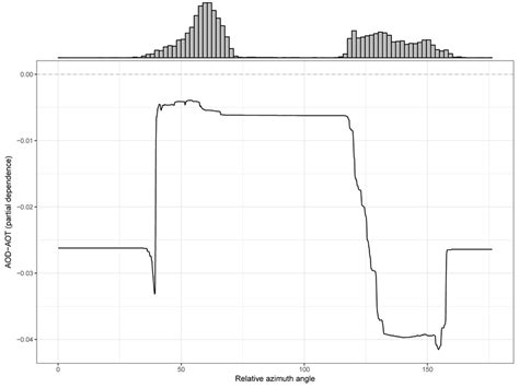 Partial Dependence Plot Of Measurement Error As A Function Of Relative Download Scientific