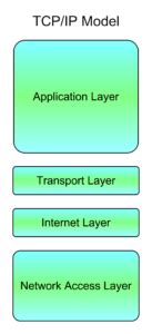 TCP IP Model Vs OSI Model AHIRLABS