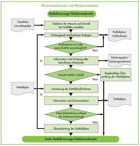 Notfallmanagement Notfallplan Muster