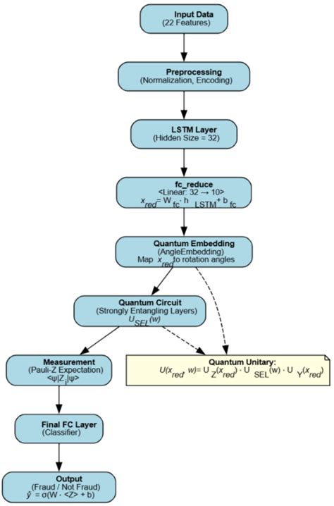 논문 리뷰 Toward Practical Quantum Machine Learning A Novel Hybrid