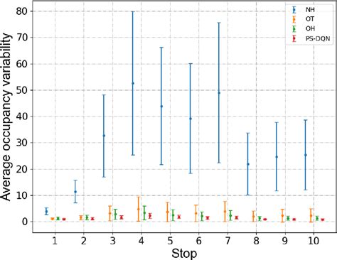 Figure 7 From Deep Reinforcement Learning Based Holding Control For Bus Bunching Under