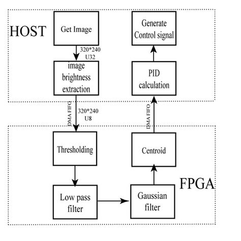 Experimental System Design Of The Beam Jitter Control System Download Scientific Diagram