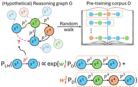 논문 리뷰 Understanding Reasoning Ability Of Language Models From The