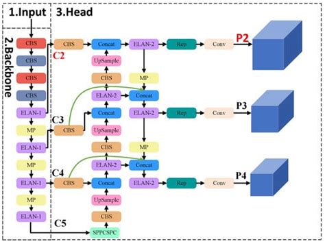 Improved Yolov7 Algorithm For Small Object Detection In Unmanned Aerial