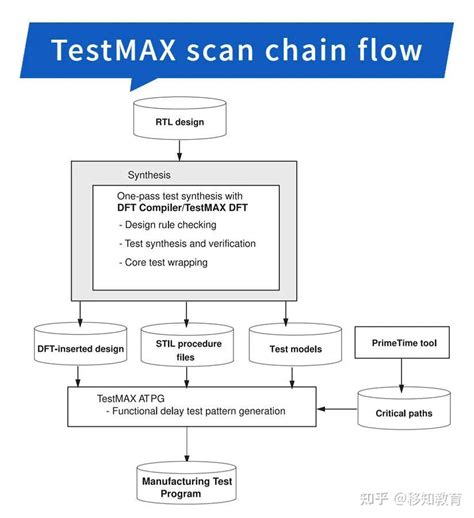 手握tessent和testmax，提前成为未来3年内最吃香的dft工程师 知乎