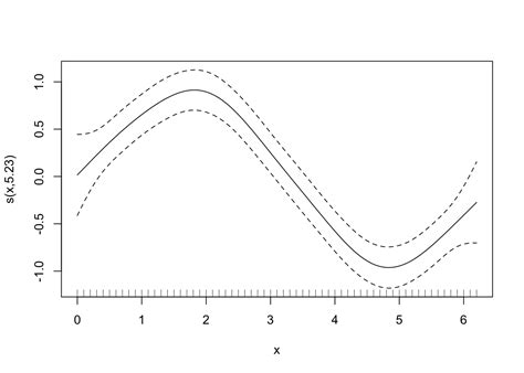 Generalised Additive Models Gams Environmental Computing