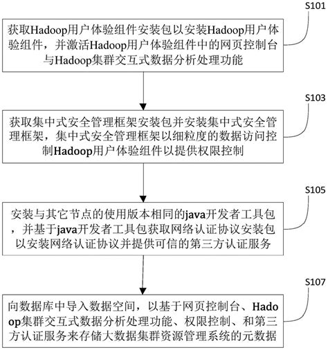 一种大数据集群资源管理系统的数据空间部署方法和装置与流程