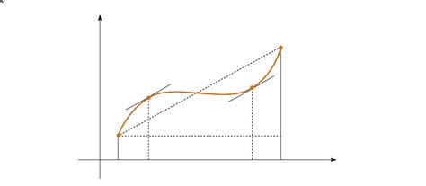 6 6 The Mean Value Theorem For Derivatives Avidemia