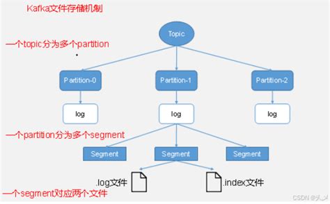 运维学习————kafka2kafka Lsr Csdn博客