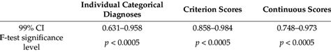 Intra Class Correlation Coefficients Computed For 99 Ci Download