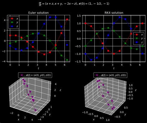 7 Systems Of First Order Odes — Math 263 Numerical Differential