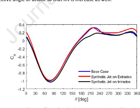 Figure 8 From Synthetic Jets As A Flow Control Device For Performance Enhancement Of Vertical