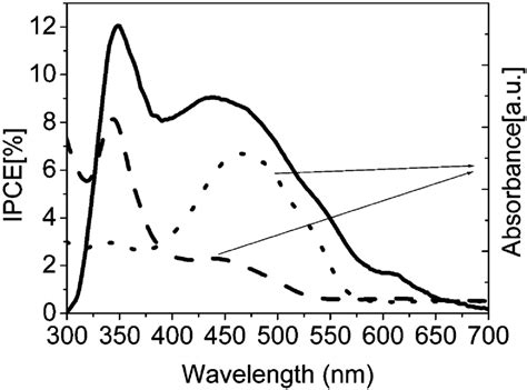 Ipce Characteristics Of The Bilayer Device Using Itopedot10a 40 Download Scientific Diagram