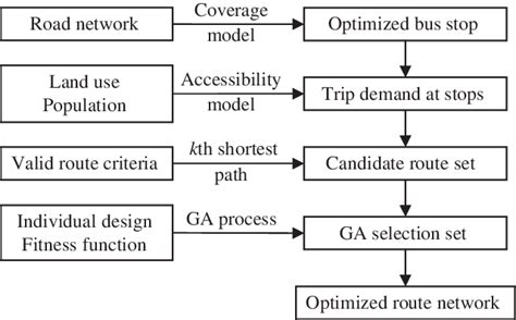 General Process Of Bus Route Optimization Download Scientific Diagram