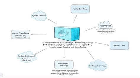How Docker Simplifies Software Deployment Shivang Yadav Posted On The