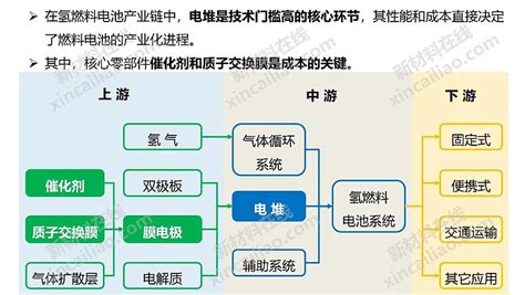 储能产业链大全2022 2022年1月2日储能 电池产业链全景图锂电池产业链全景图氢燃料电池产业链全景图燃料电池催化剂产业链结构图燃料电池